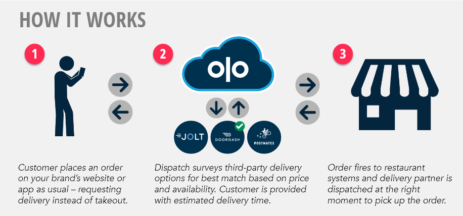 What to do when I have an issue with a Dispatch order? – Olo Help Center